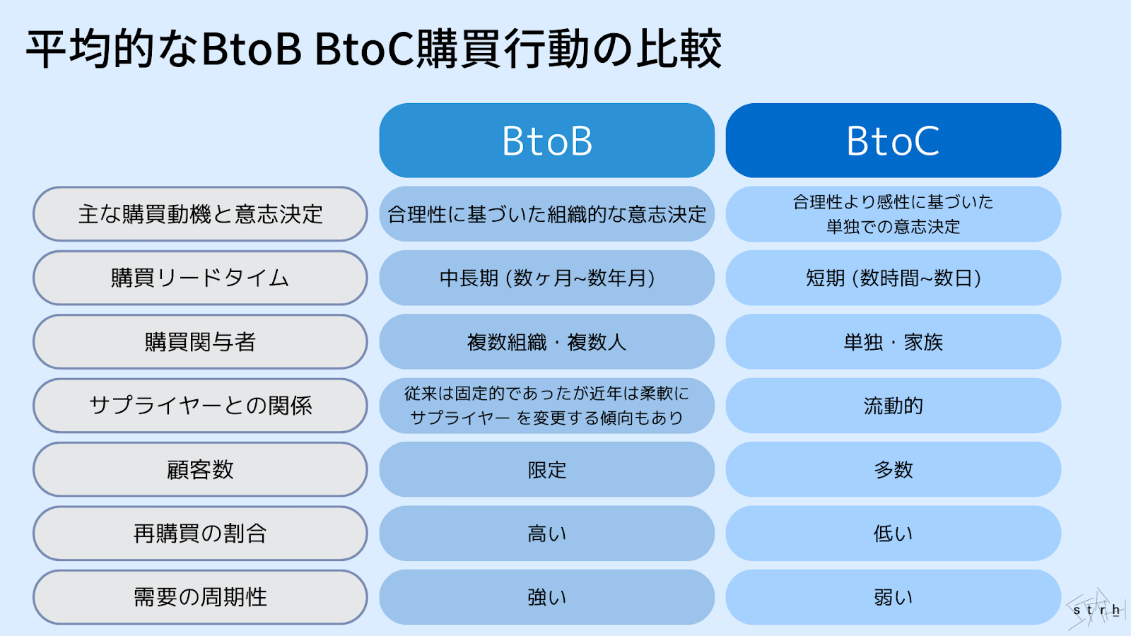 BtoBマーケティングとは？戦略の立て方やそのプロセス、成功事例までプロが解説 | Strh株式会社(ストラ)