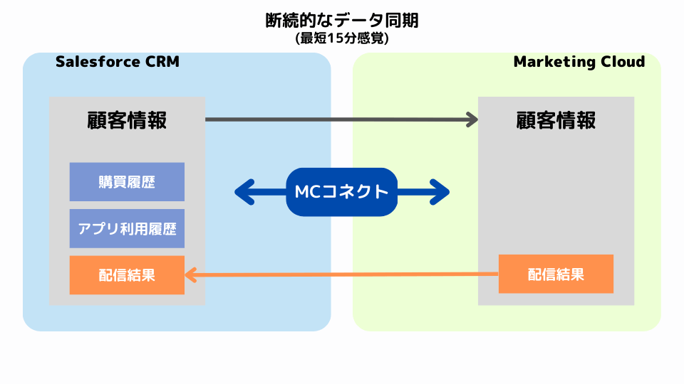 【前編】Marketing Cloud Connect(MCコネクト)とは？Salesforce Marketing CloudとCRMを統合 ...