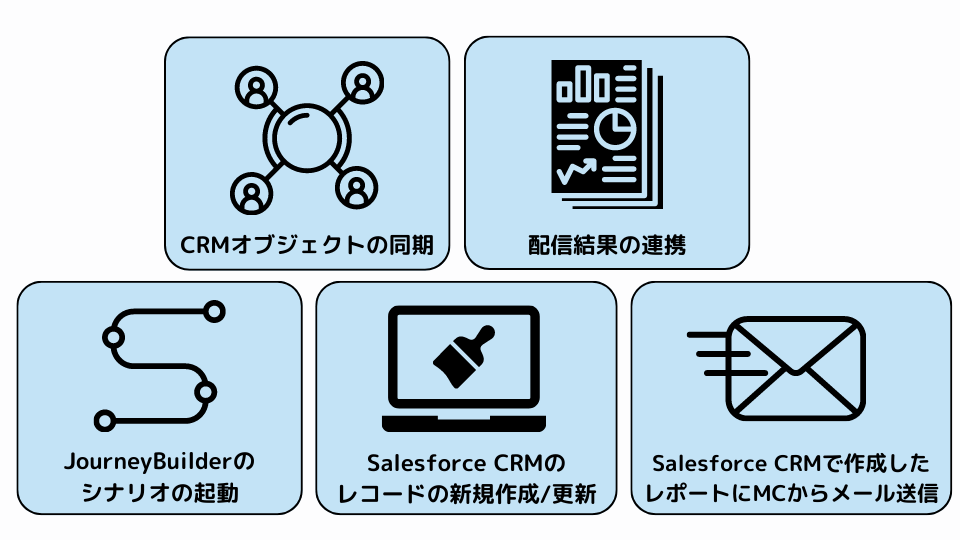 【前編】Marketing Cloud Connect(MCコネクト)とは？Salesforce Marketing CloudとCRMを統合 ...