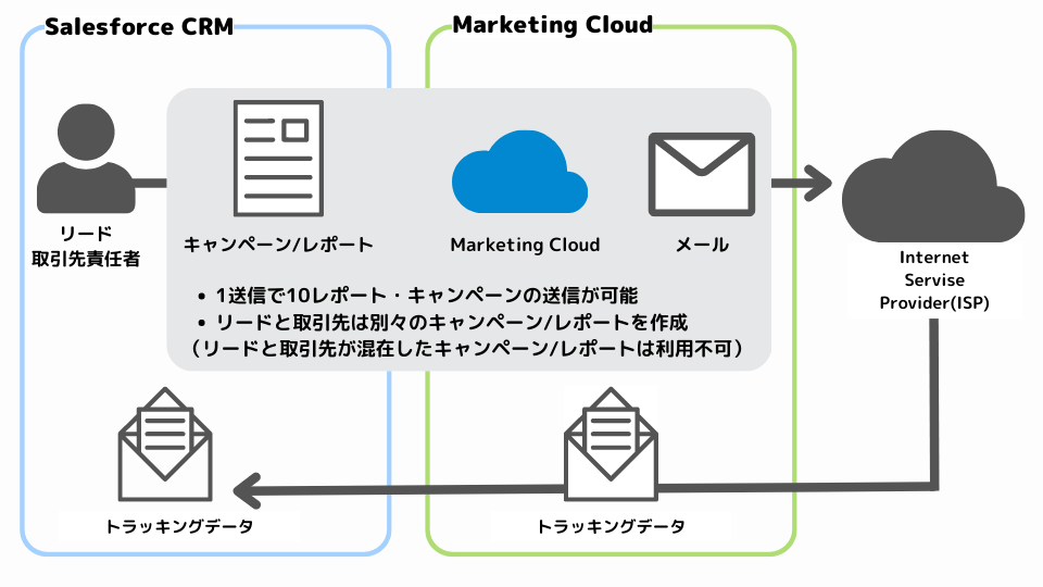 【前編】Marketing Cloud Connect(MCコネクト)とは？Salesforce Marketing CloudとCRMを統合 ...