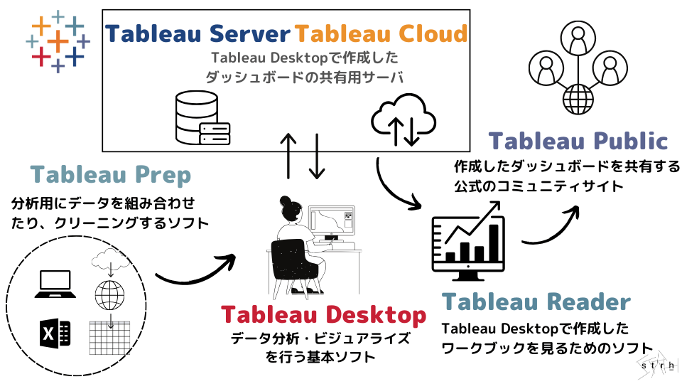 Tableauとは？基本情報や製品構成、導入する2つのメリットと注意点を紹介 | Strh株式会社(ストラ)