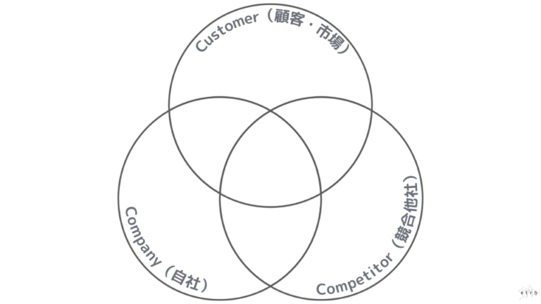 3C分析とは？メリットや具体的なやり方、コツなどを分かりやすく解説 | Strh株式会社(ストラ)