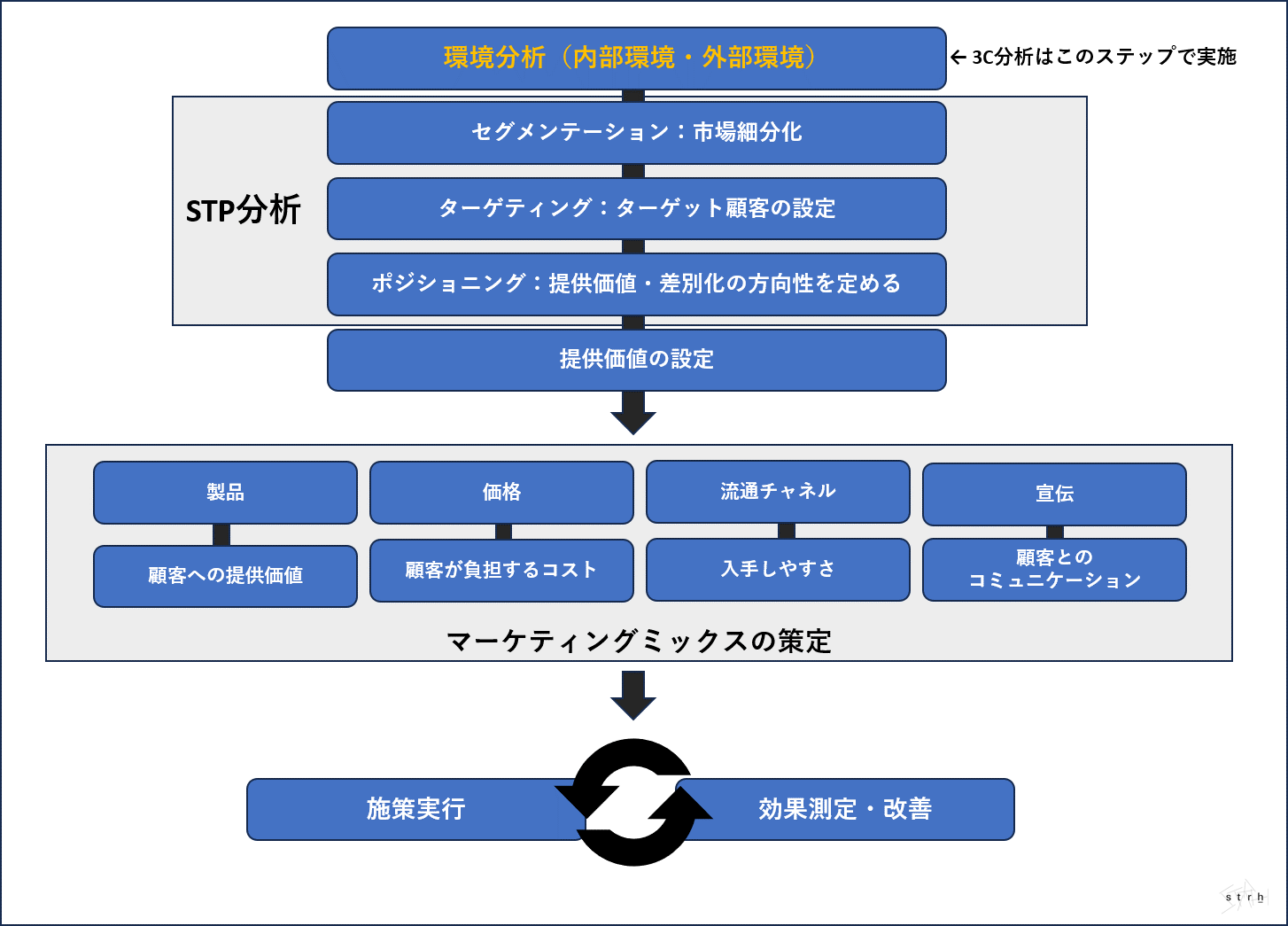 3C分析とは？メリットや具体的なやり方、コツなどを分かりやすく解説 | Strh株式会社(ストラ)