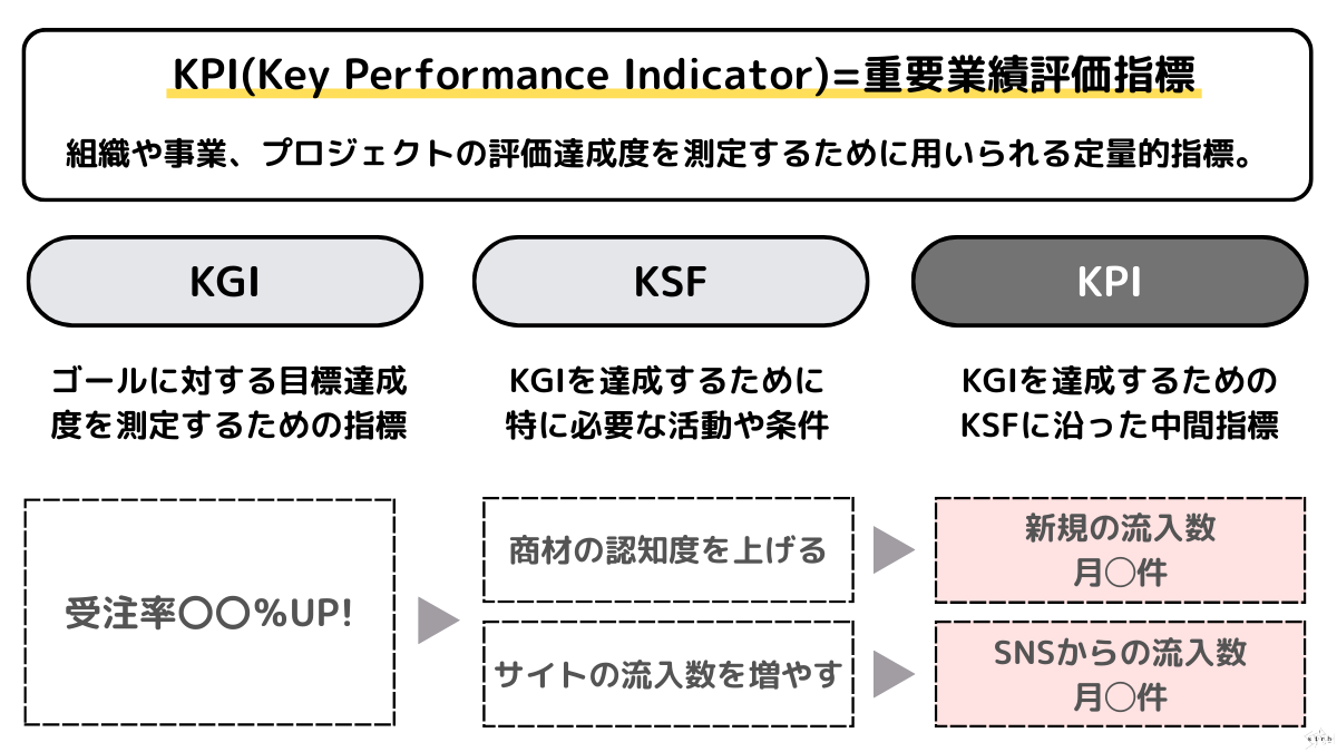 BtoBマーケティングのKPI設計についてプロが徹底解説 | Strh株式会社(ストラ)