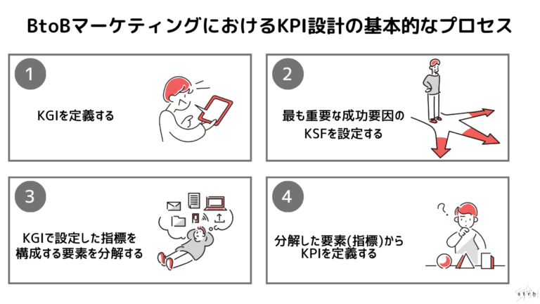 BtoBマーケティングのKPI設計についてプロが徹底解説 | Strh株式会社(ストラ)