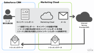【前編】Marketing Cloud Connect(MCコネクト)とは？Salesforce Marketing CloudとCRMを統合 ...