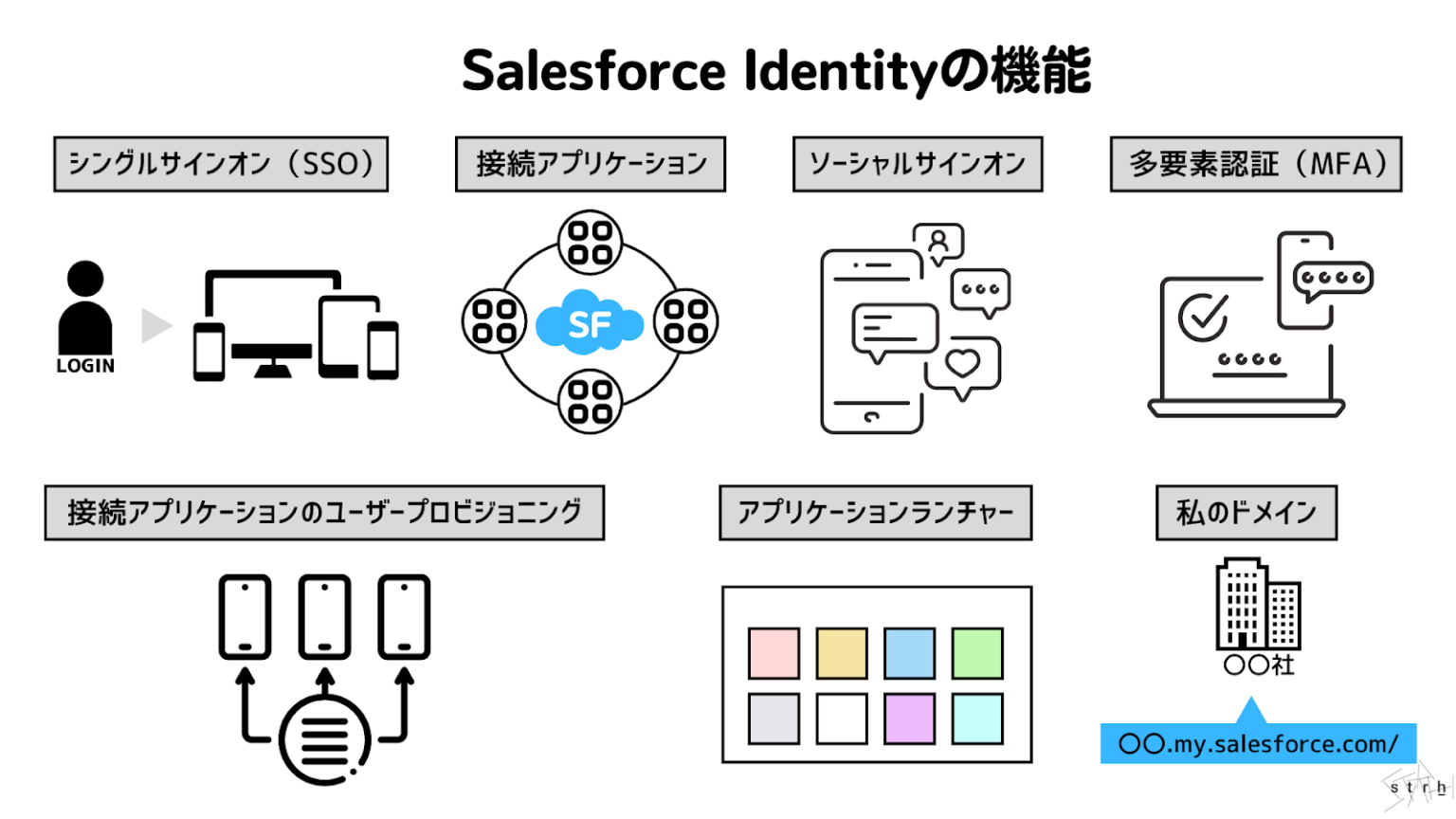 Salesforce Identityとは？基本情報からIdentityライセンスを利用したユーザーの作成方法まで徹底解説 | Strh株式会社(ストラ)