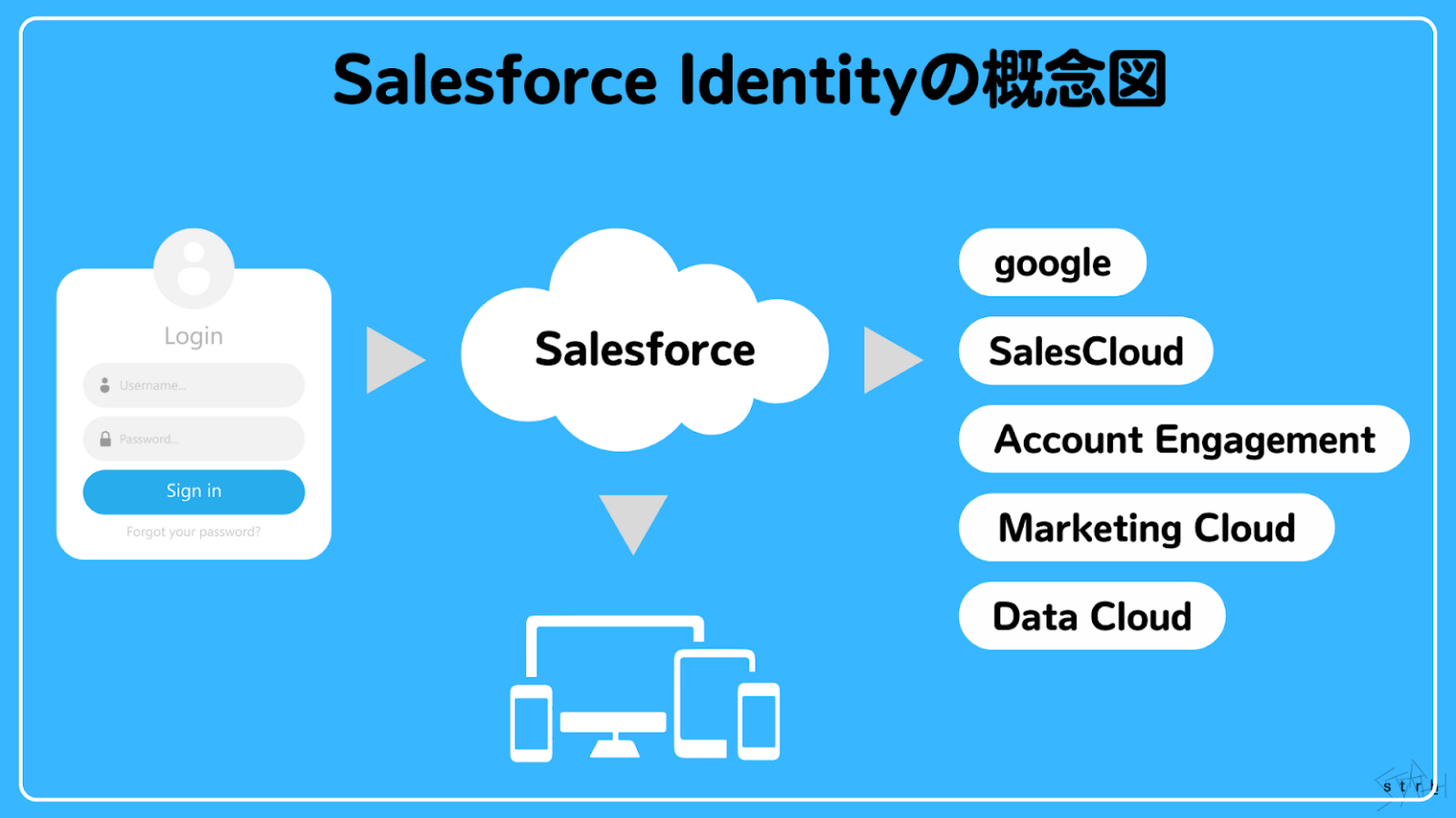 Salesforce Identityとは？基本情報からIdentityライセンスを利用したユーザーの作成方法まで徹底解説 | Strh ...