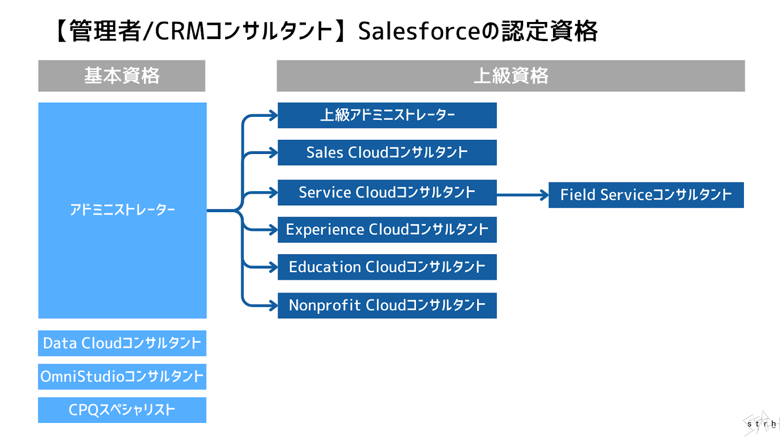 Salesforce認定資格とは？おすすめの資格や勉強方法について紹介 | Strh株式会社(ストラ)