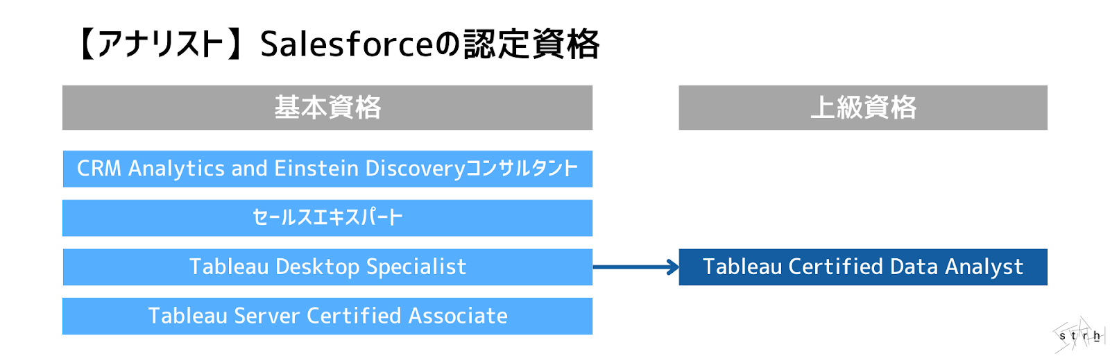 Salesforce認定資格とは？おすすめの資格や勉強方法について紹介 | Strh株式会社(ストラ)