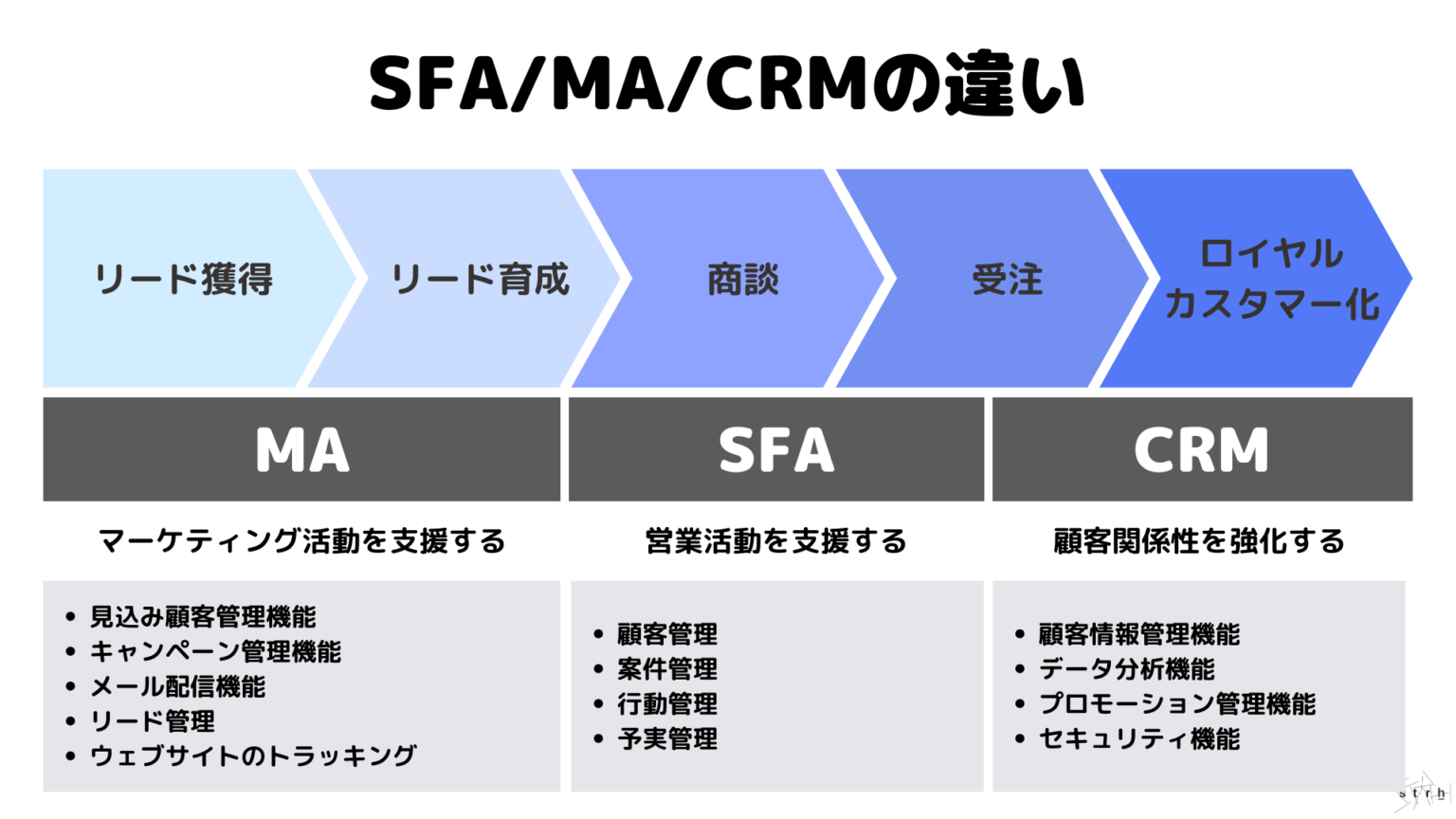 SFAとは？基礎知識からCRMやMAとの違いや導入ポイントをわかりやすく解説 | Strh株式会社(ストラ)