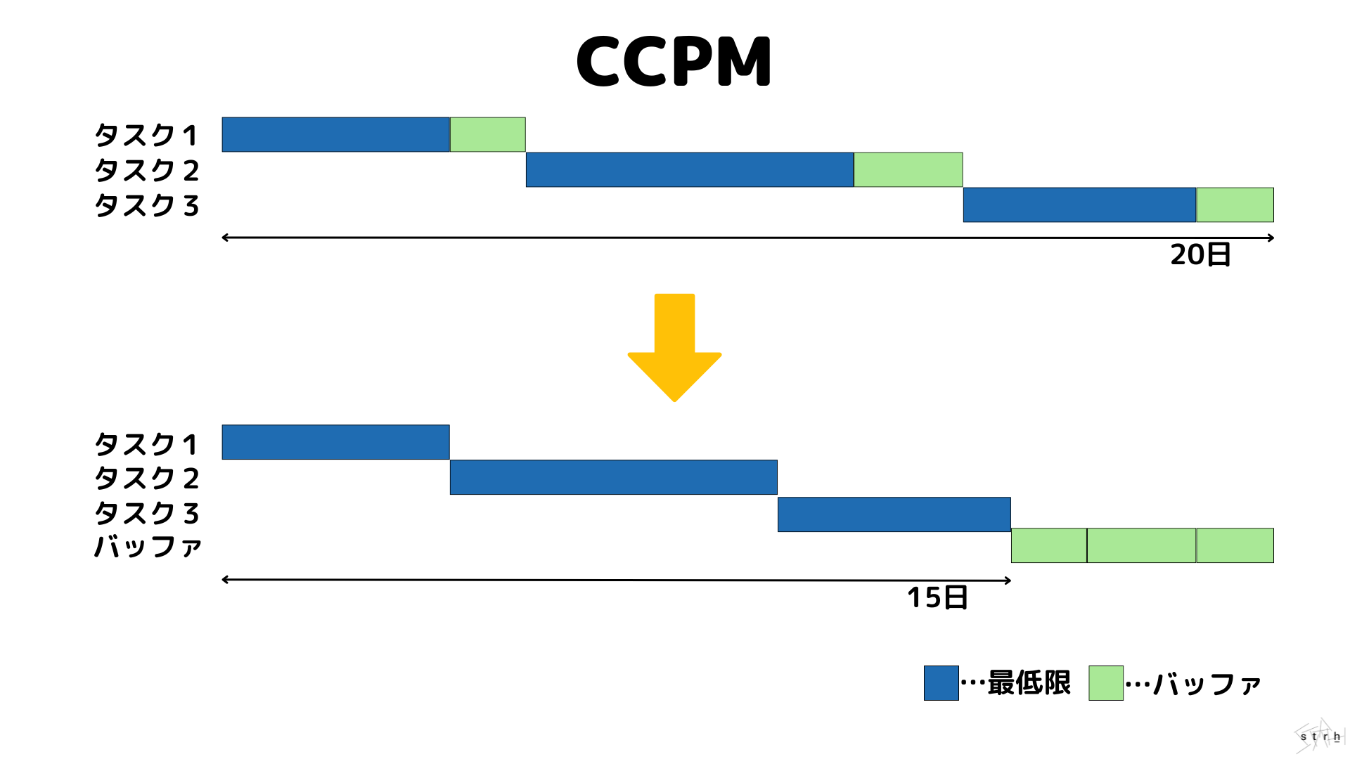プロジェクトマネジメントとは？プロジェクト管理の概要から仕事で使える手法を紹介 | Strh株式会社(ストラ)
