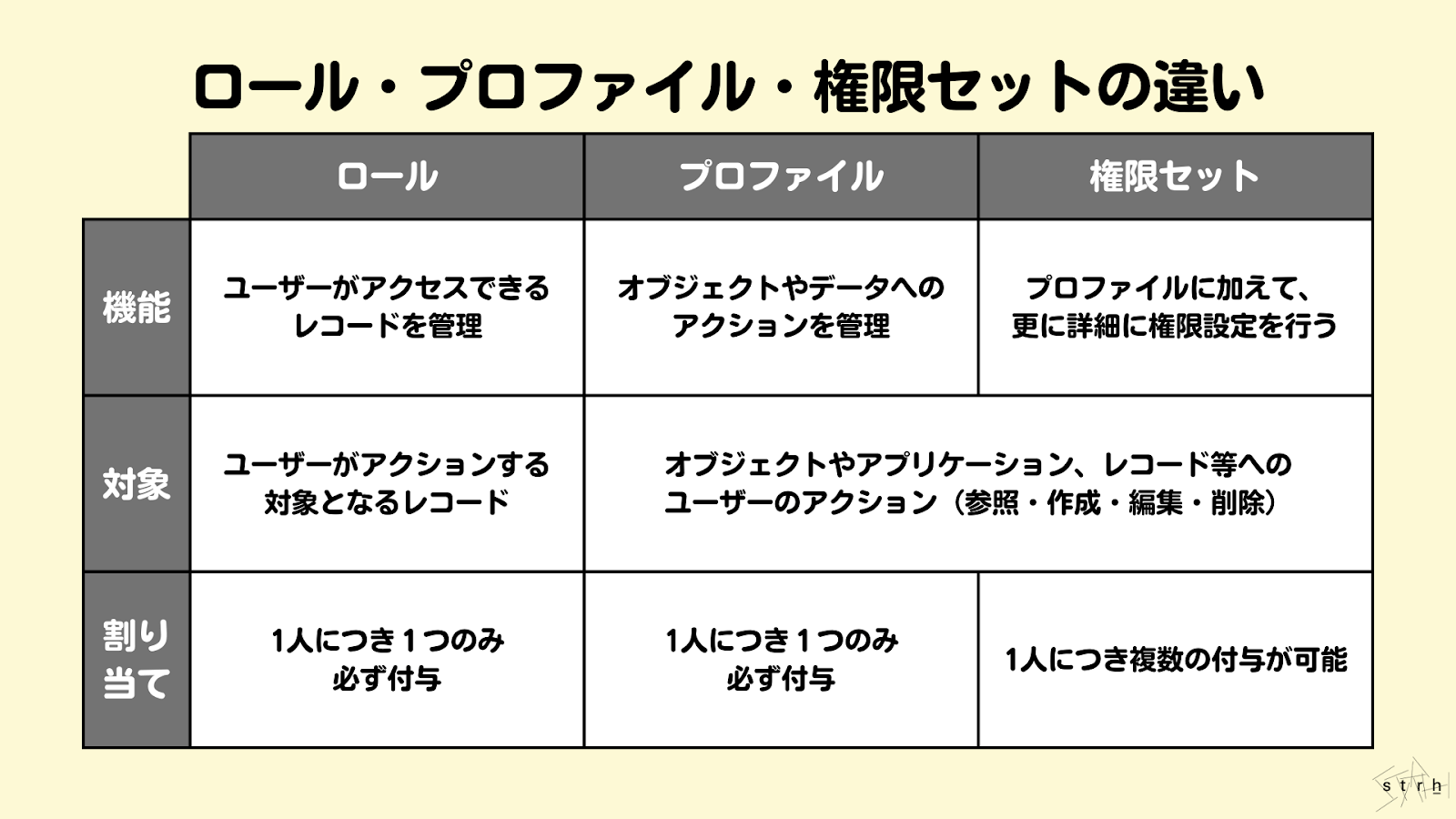 Salesforceのロールとは？設定方法やプロファイルとの違いについて詳しく解説 | Strh株式会社(ストラ)