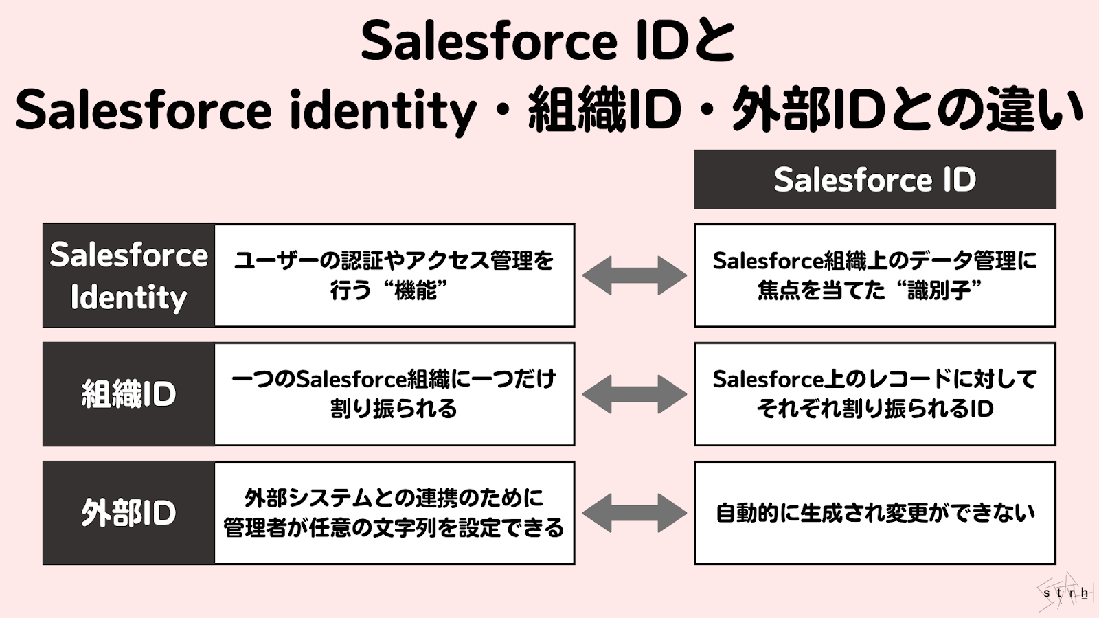 Salesforce IDとは？15桁と18桁の違いや確認・変換方法について解説 | Strh株式会社(ストラ)