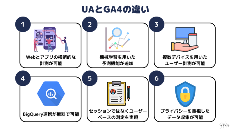 Googleアナリティクスとは？最新のGA4のメリットや導入・設定方法などを紹介 | Strh株式会社(ストラ)