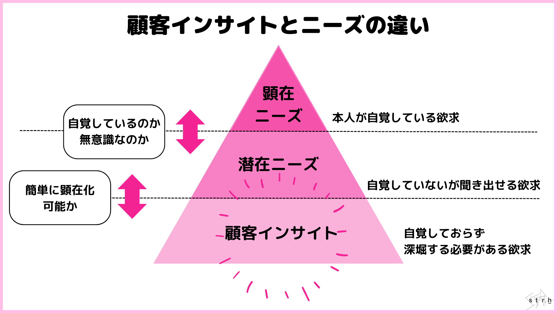 顧客インサイトとは？分析方法や見つける際のポイント、成功事例を解説！ | Strh株式会社(ストラ)