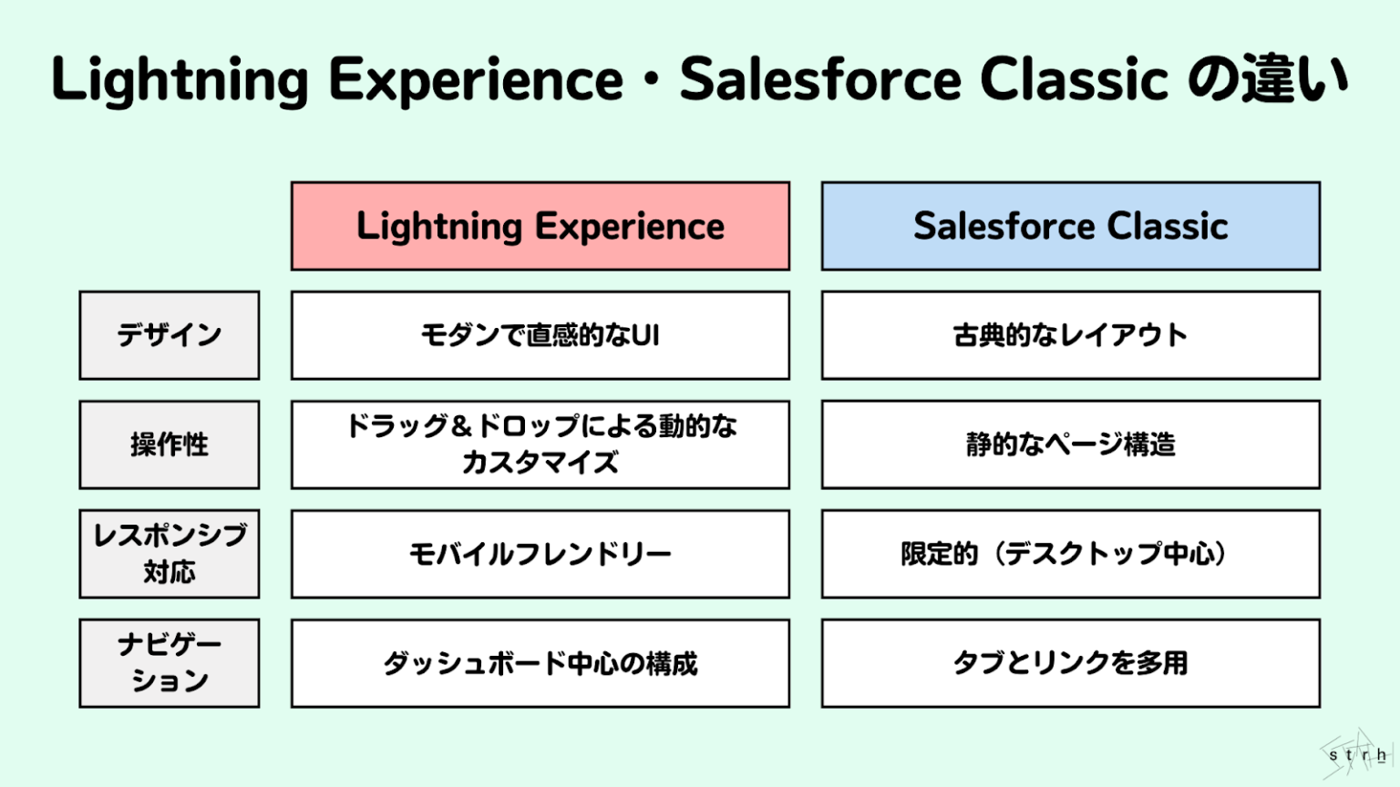 SalesforceのLightningアプリケーションビルダーとは？使い方や活用時の注意点について解説 | Strh株式会社(ストラ)