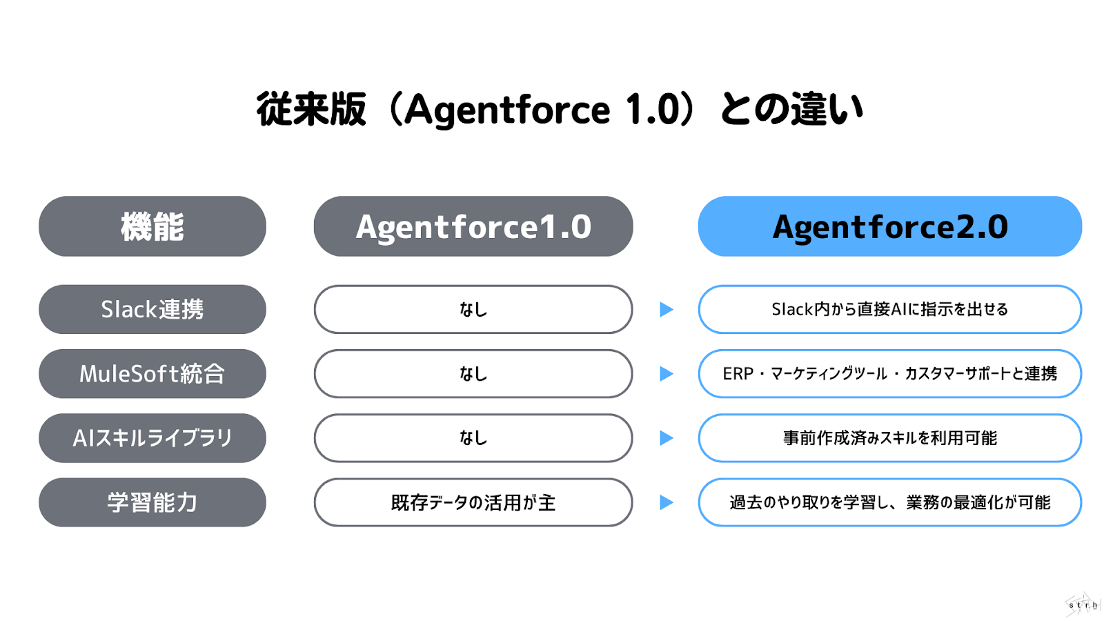 【最新】SalesforceのAgentforceとは？機能や価格などを徹底解説 | Strh株式会社(ストラ)