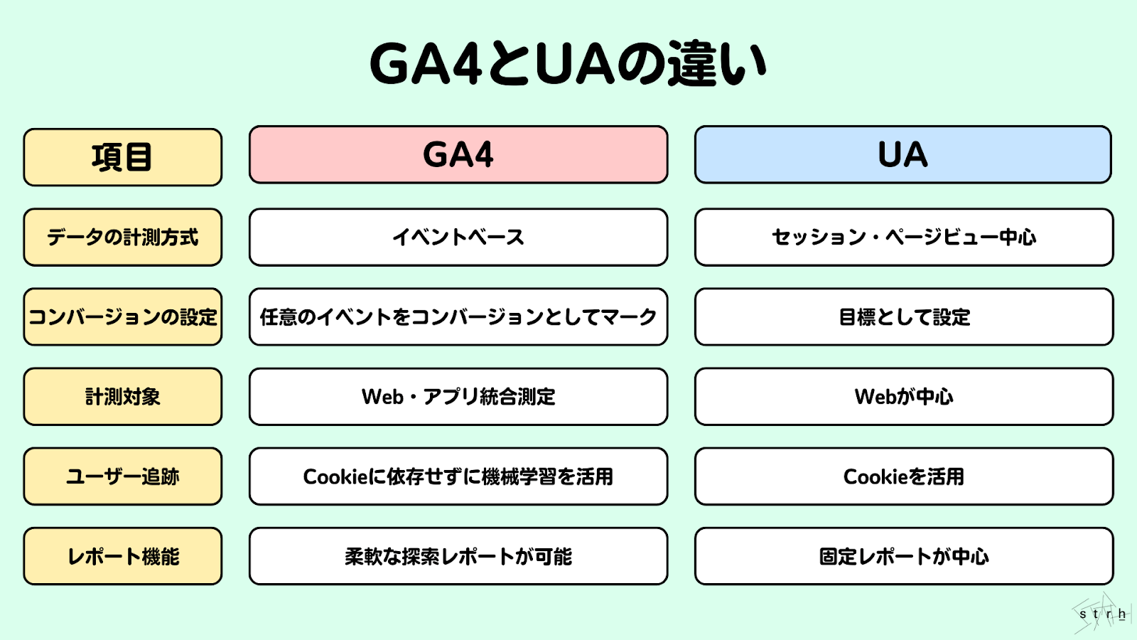 GA4のコンバージョン設定を徹底解説！確実にできる設定手順・よく起こるトラブルと対応を紹介 | Strh株式会社(ストラ)