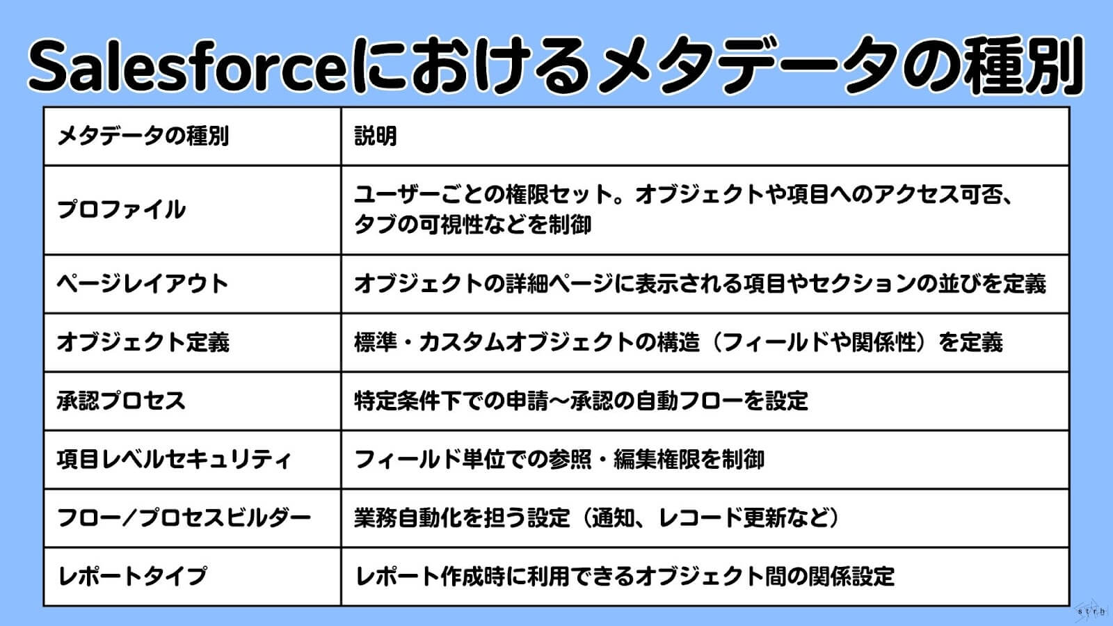 Salesforceでのバックアップはどうするの？標準機能・メタデータ保護・ツール比較まで徹底解説 | Strh株式会社(ストラ)