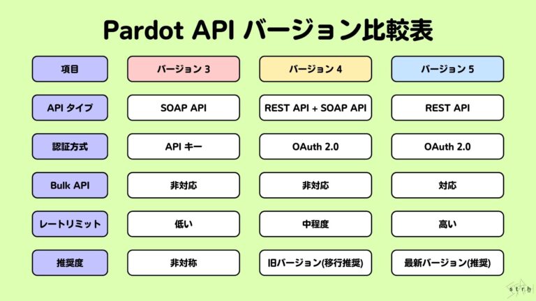 Account Engagement（旧 Pardot）APIでデータ活用！実現できることや連携方法、活用事例を徹底解説 | Strh株式会社(ストラ)