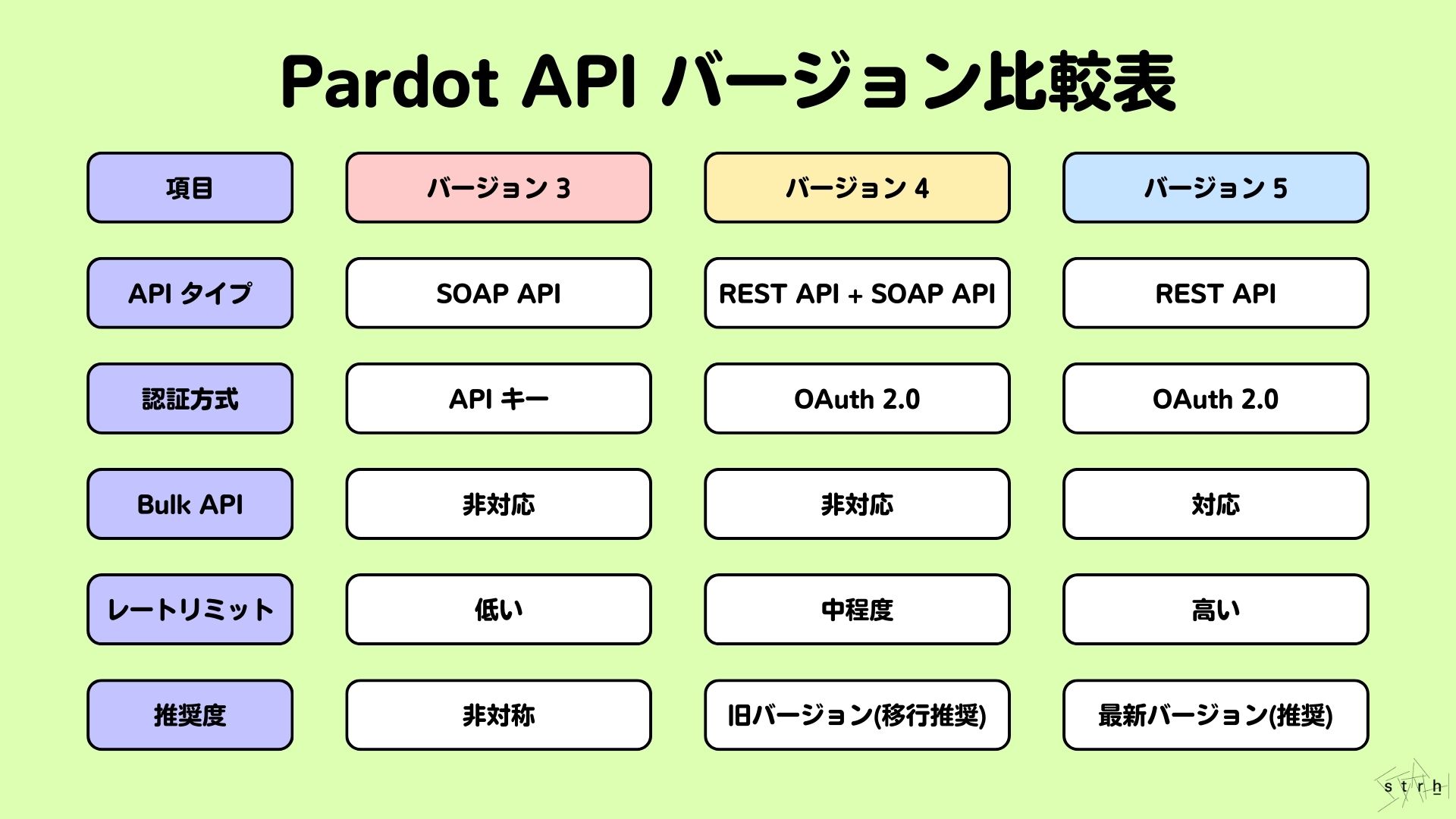 Account Engagement（旧 Pardot）APIでデータ活用！実現できることや連携方法、活用事例を徹底解説 | Strh株式会社(ストラ)