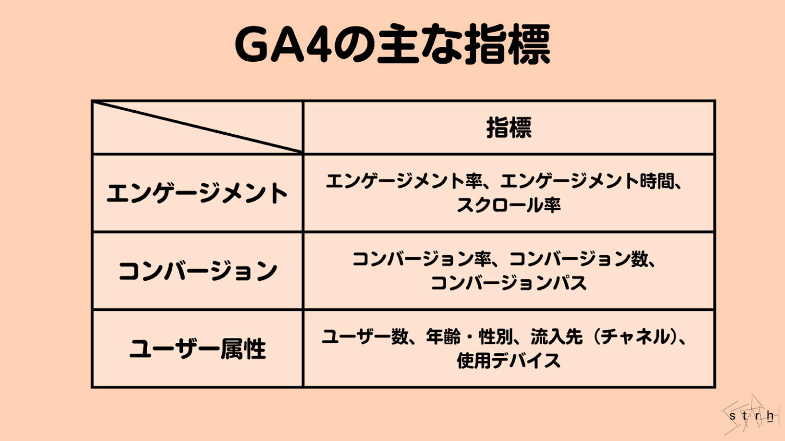 GA4の分析方法を徹底解説！Googleアナリティクス4の画面の見方から分析で見るべきポイントまで紹介します | Strh株式会社(ストラ)