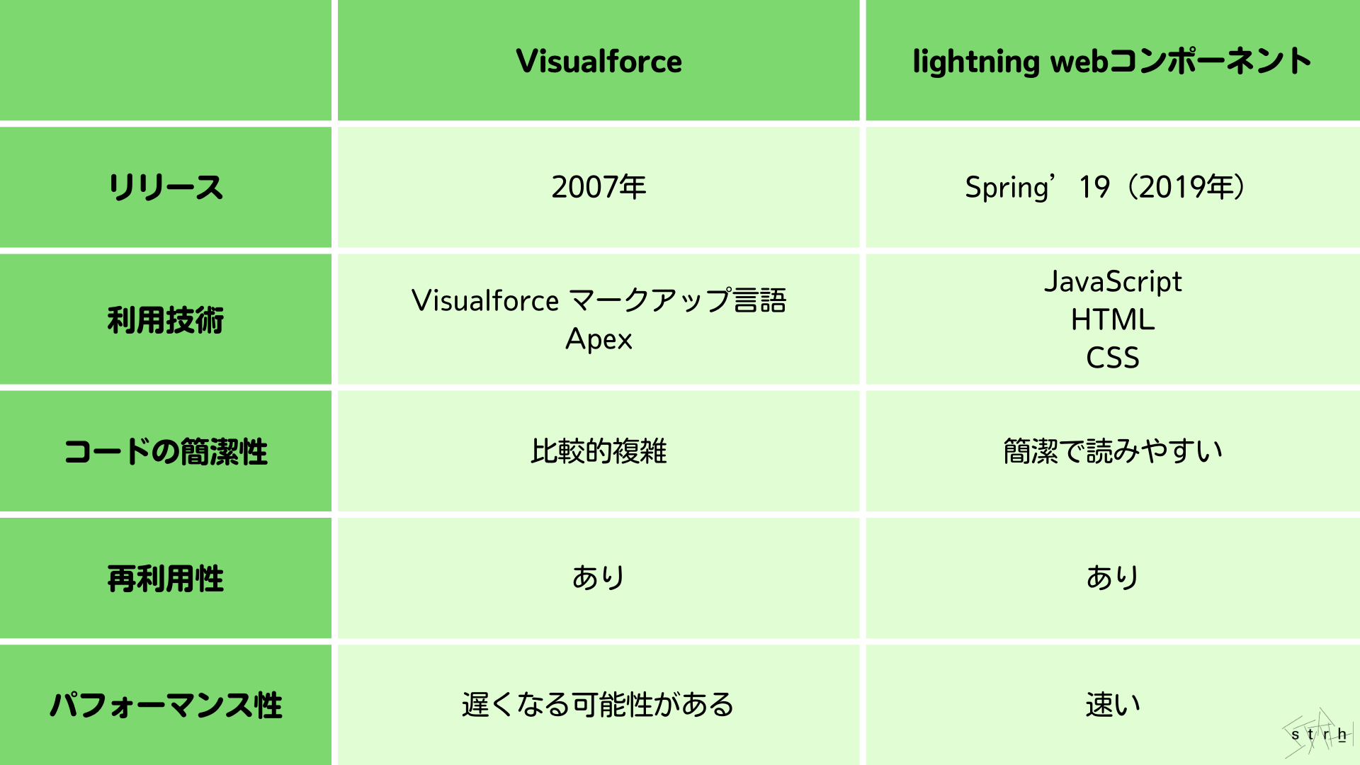 Salesforce Visualforceとは？Lightning Webコンポーネントとの違いや作成手順をわかりやすく解説 | Strh ...